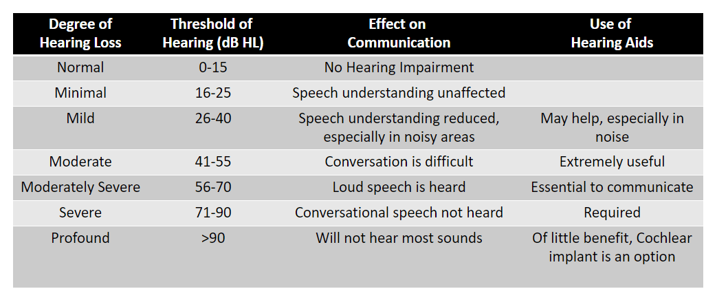 About Hearing Loss : Signs, Risk Factors, Types, and Prevention